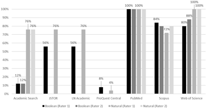 The Boolean is Dead, Long Live the Boolean! Natural Language versus Boolean Searching in ...