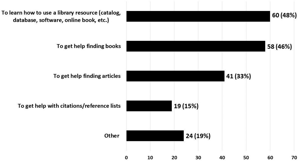 Evolving and Enduring Patterns Surrounding Student Usage and ...
