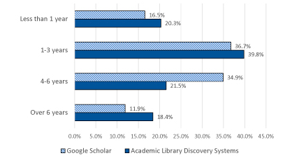 A Comparative Study of Perceptions and Use of Google Scholar and ...