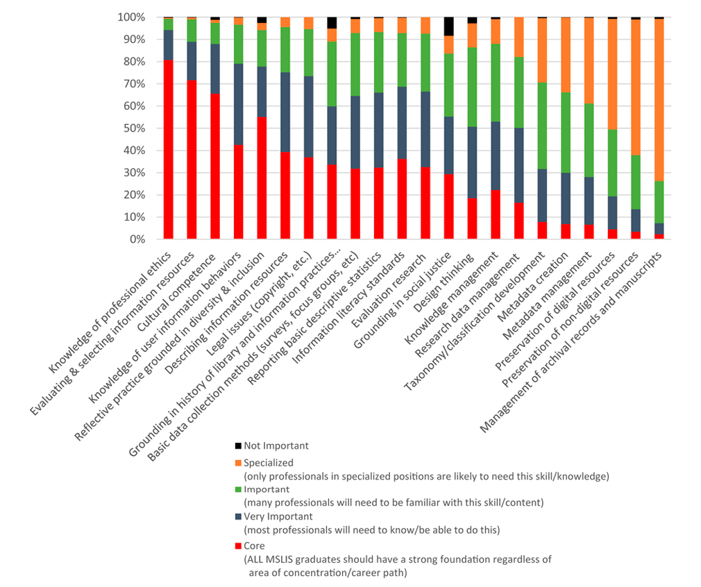 Core Knowledge and Specialized Skills in Academic Libraries | Saunders ...