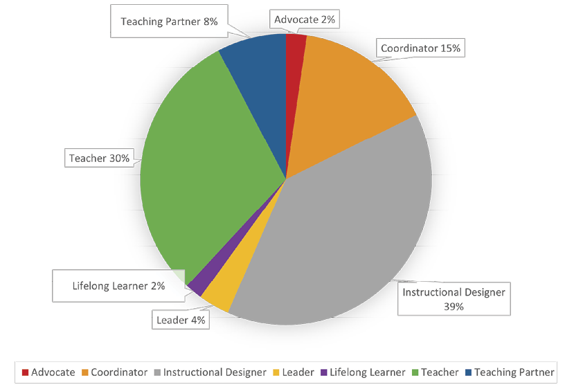 Preparing the Instructional Librarian: Representation of ACRL Roles and ...