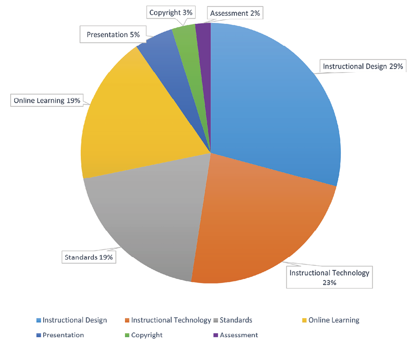 Preparing the Instructional Librarian: Representation of ACRL Roles and ...