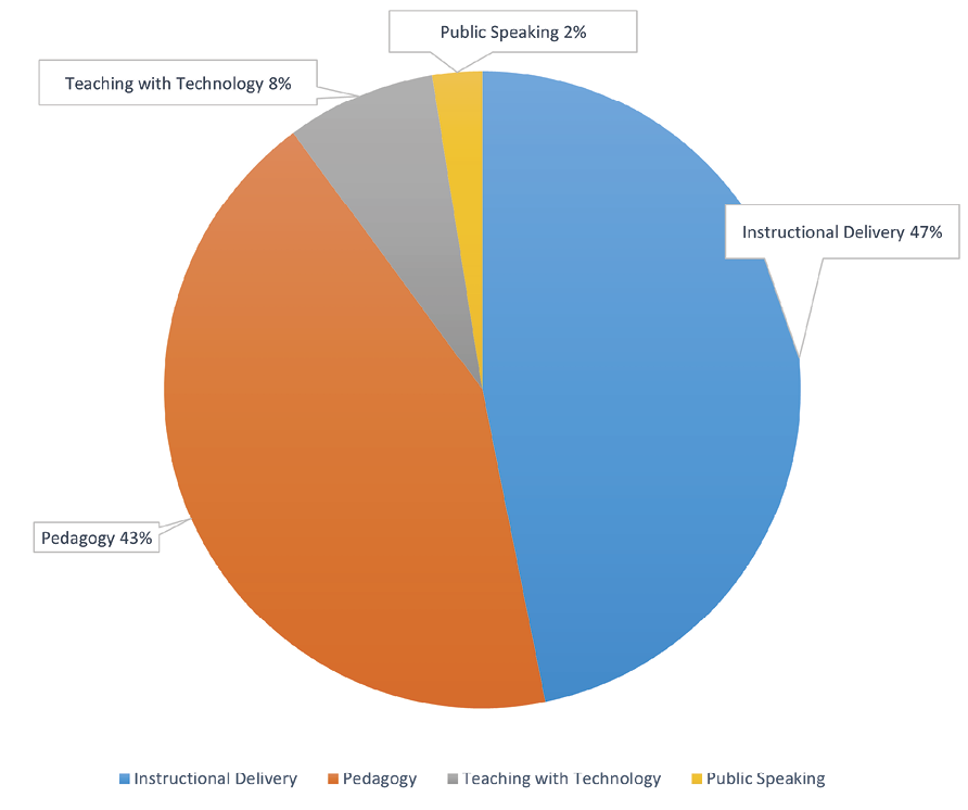 Preparing the Instructional Librarian: Representation of ACRL Roles and ...