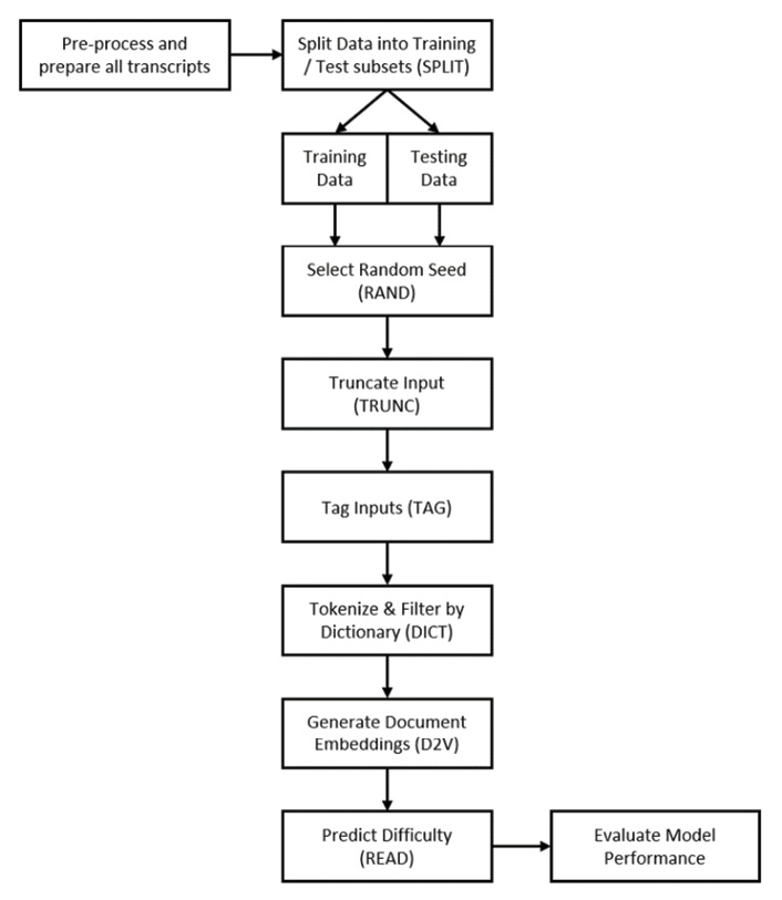 Using Machine Learning to Predict Chat Difficulty | Walker | College & Research Libraries