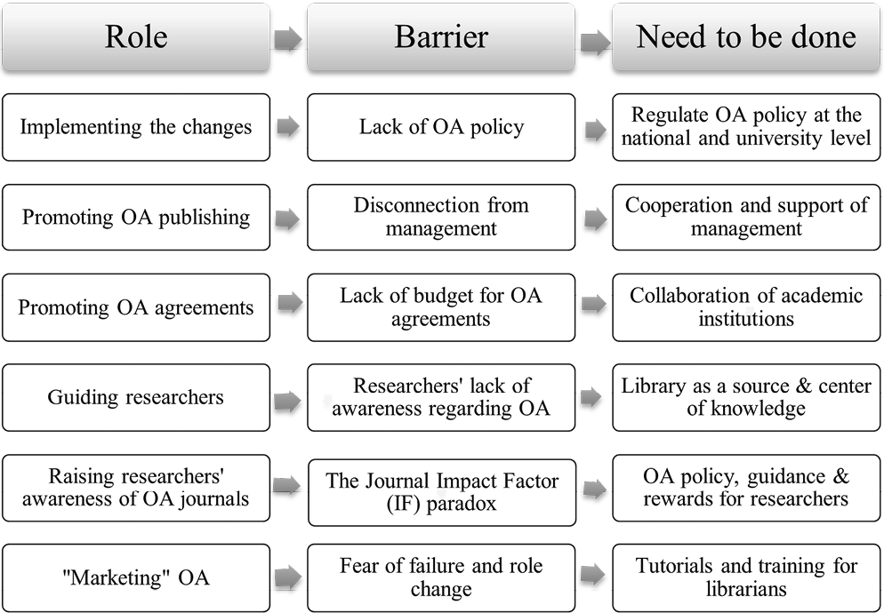 Librarians and Academic Libraries’ Role in Promoting Open Access: What ...