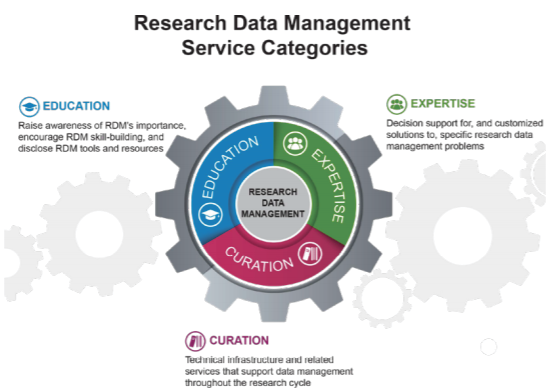 The Effects of Research Data Management Services: Associating the Data ...