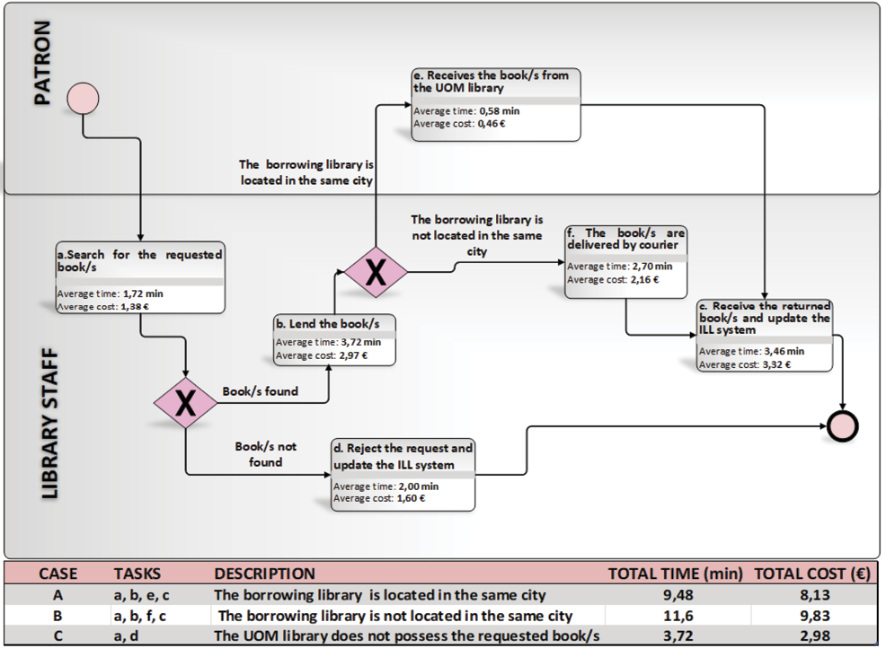 Exploring the Cost Effectiveness of Services in Academic Libraries: A ...
