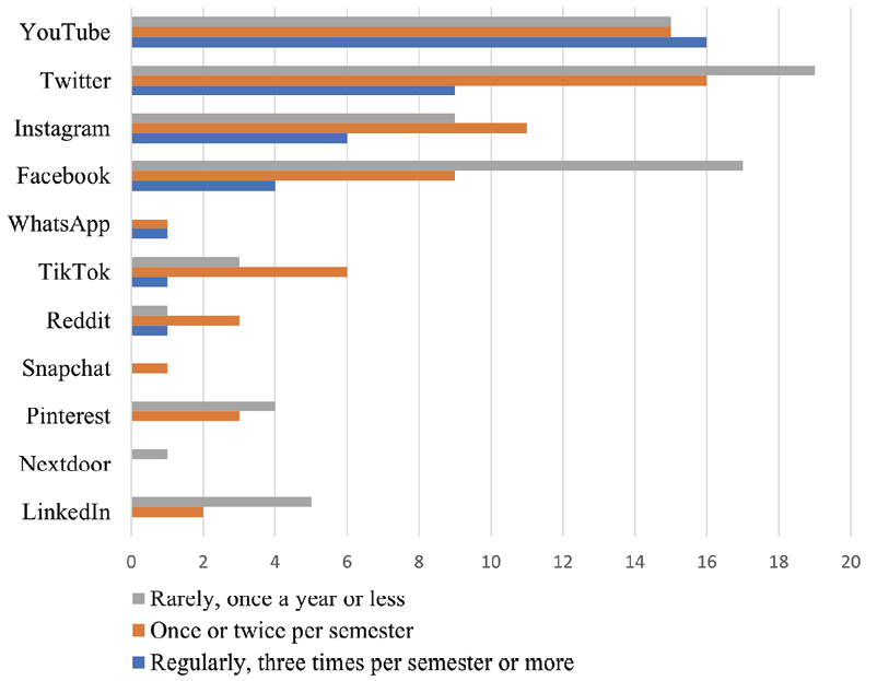 Exploring Social Media as an Information Source in IL Instruction ...