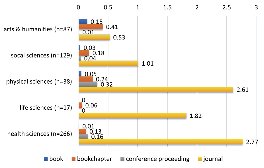 Use and Importance of Library Resources to Support Faculty Research and ...