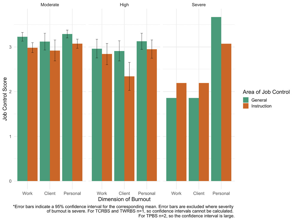 Job Control, Library Instruction, and Burnout: A Quantitative Analysis ...